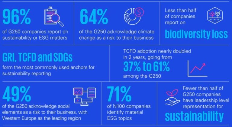 Four-in-five largest global companies report with GRI – Sustainability ...
