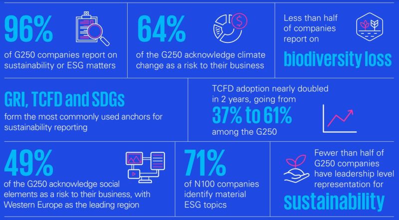 Four-in-five largest global companies report with GRI – Sustainability ...